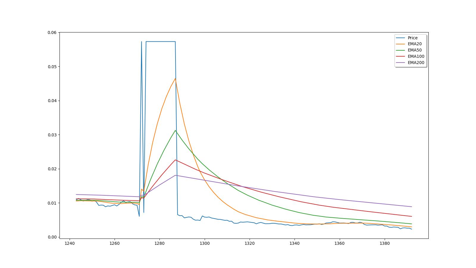 Wrapped One Exponential Moving Averages