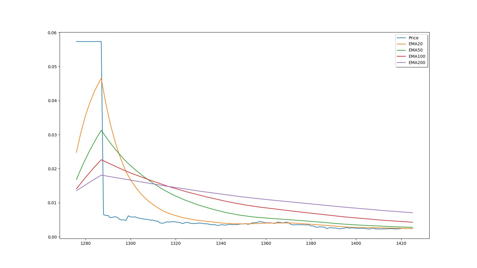 Wrapped One Exponential Moving Averages