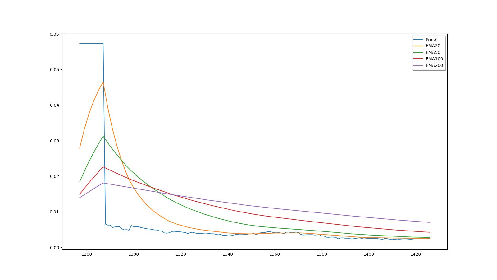 Wrapped One Exponential Moving Averages