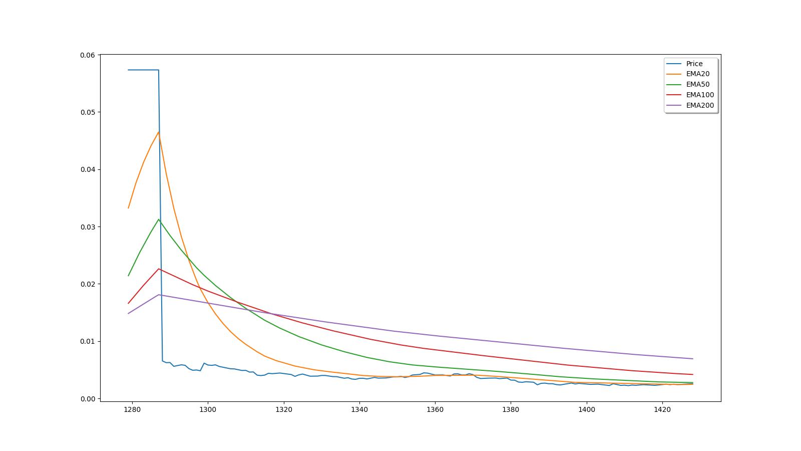 Wrapped One Exponential Moving Averages
