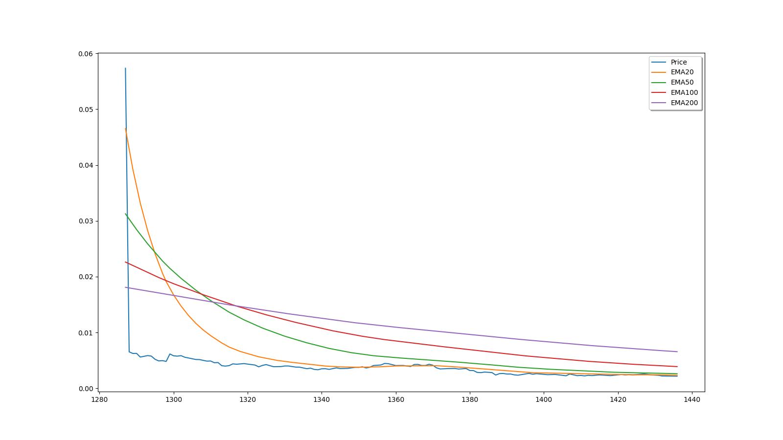 Wrapped One Exponential Moving Averages