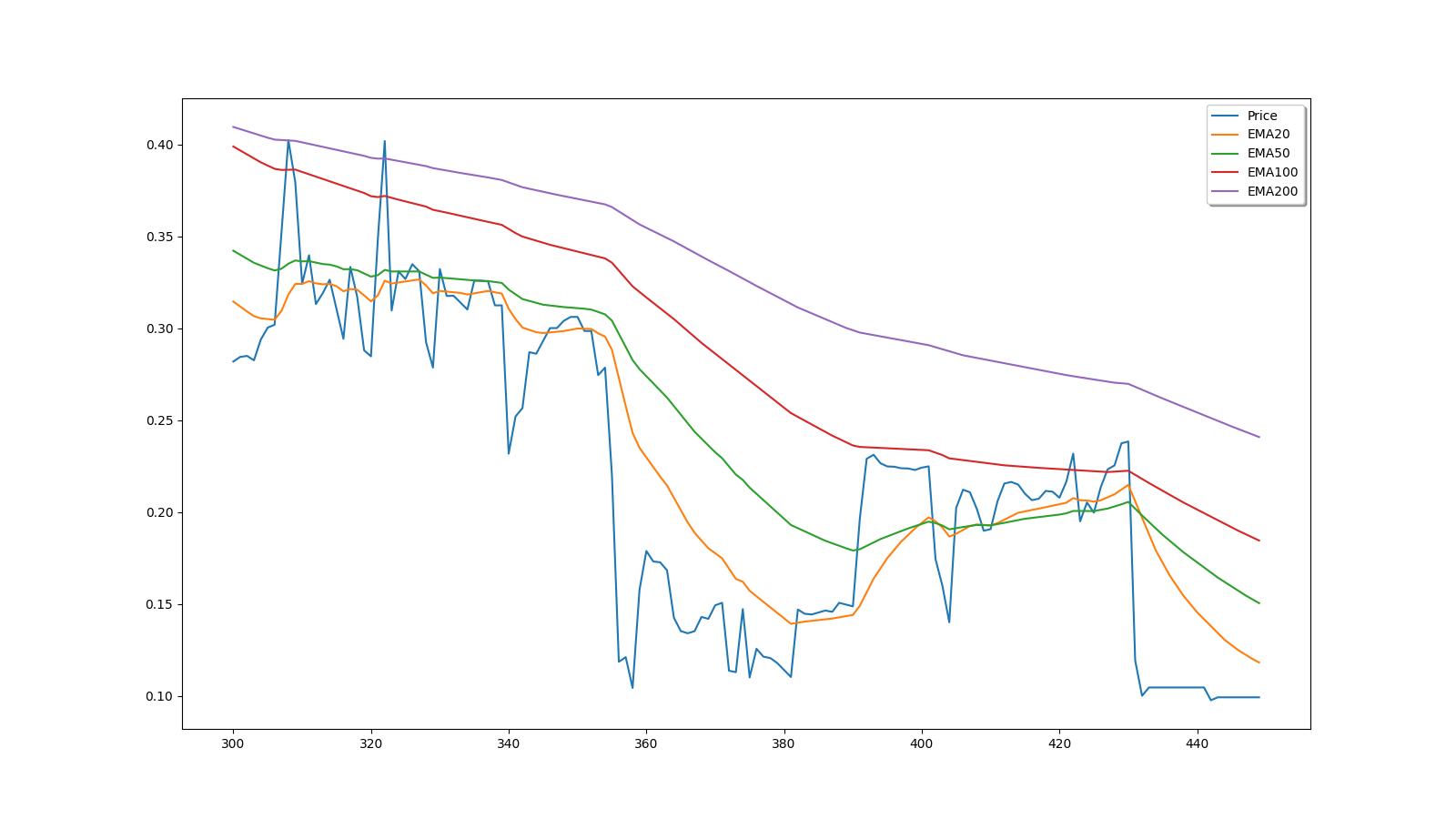 Wrapped Pi Exponential Moving Averages