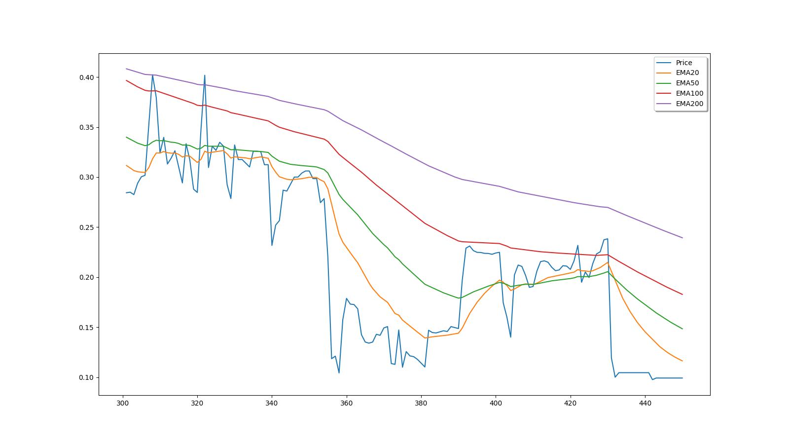 Wrapped Pi Exponential Moving Averages
