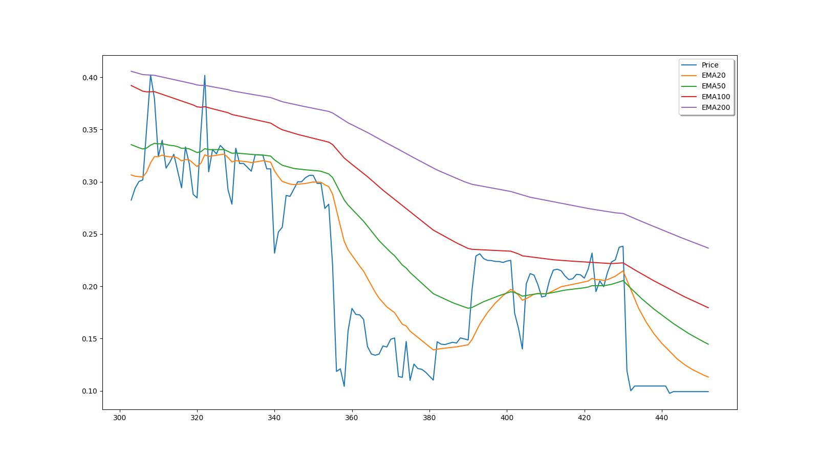 Wrapped Pi Exponential Moving Averages