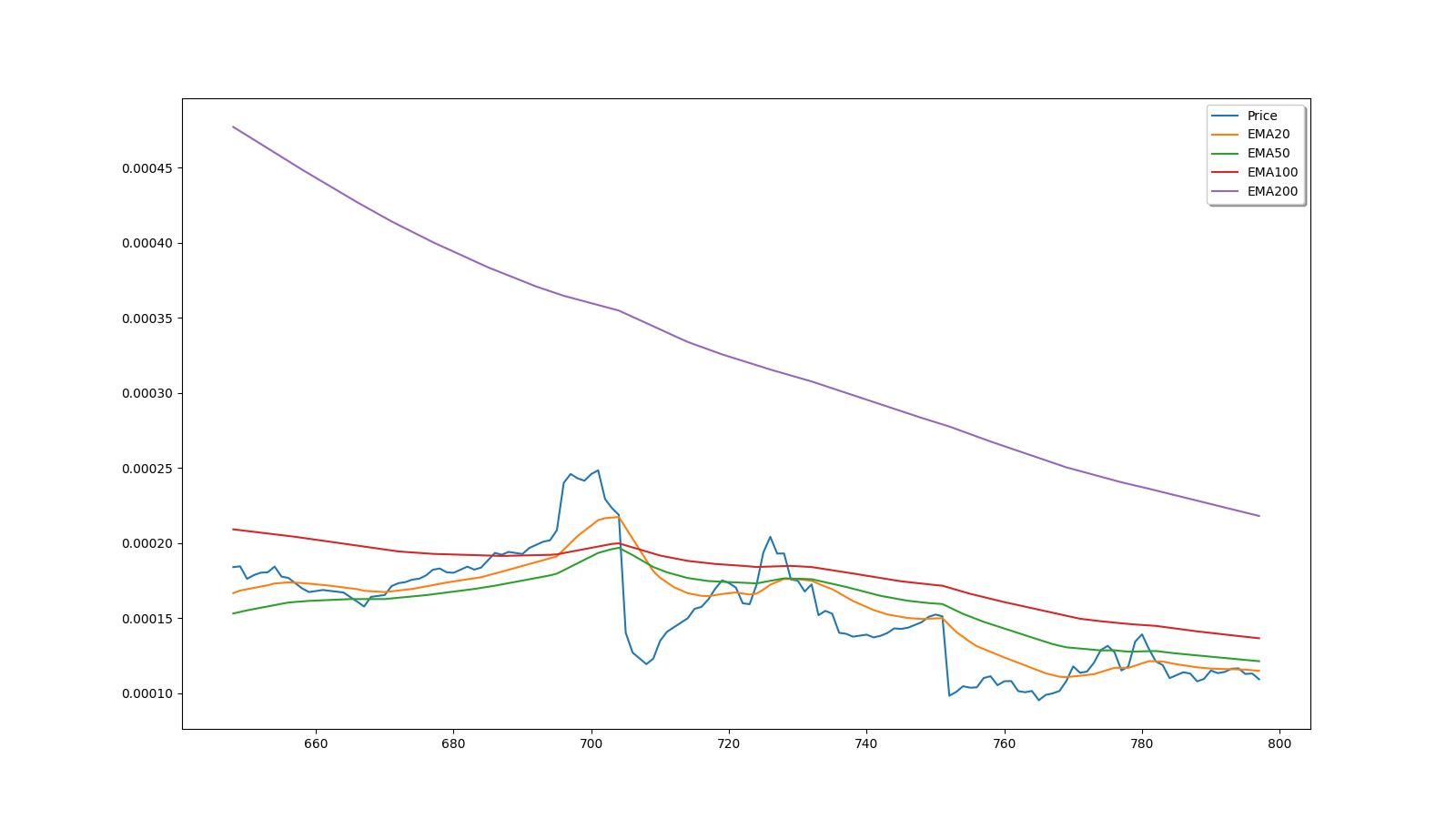Wrapped PKT Exponential Moving Averages