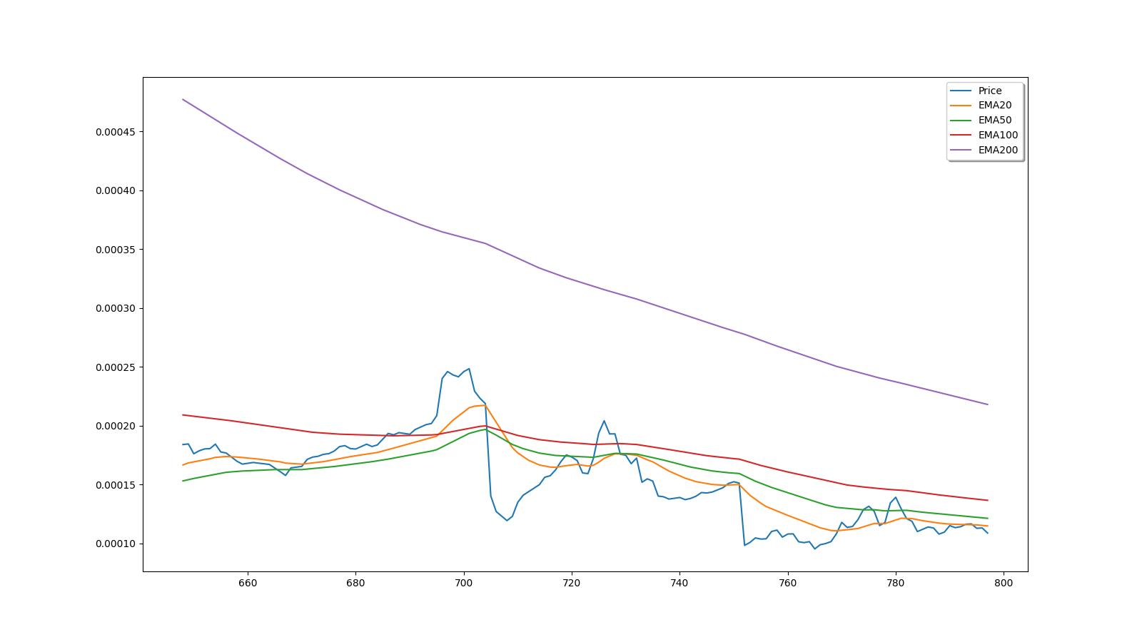 Wrapped PKT Exponential Moving Averages