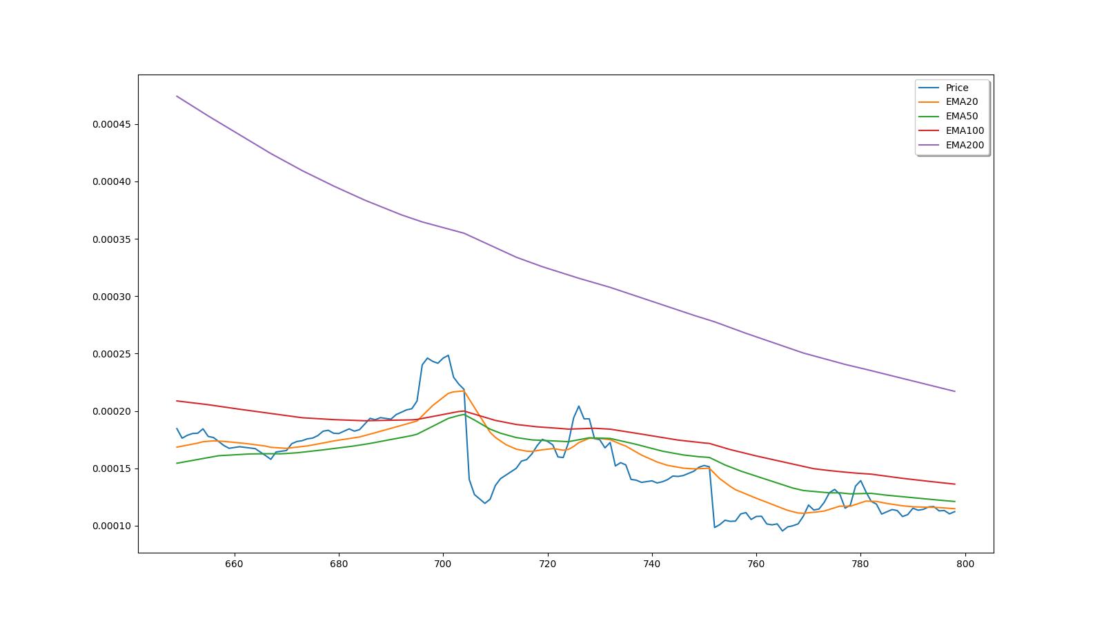 Wrapped PKT Exponential Moving Averages