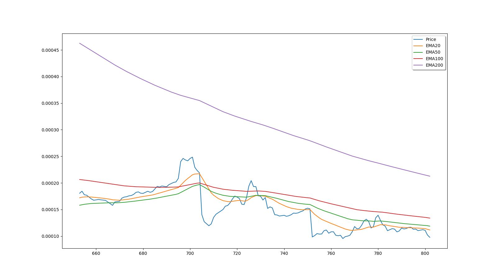 Wrapped PKT Exponential Moving Averages