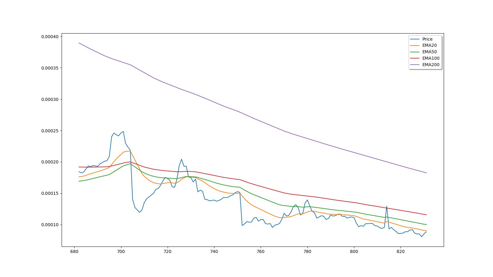 Wrapped PKT Exponential Moving Averages