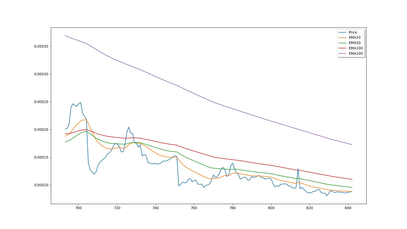 Wrapped PKT Exponential Moving Averages