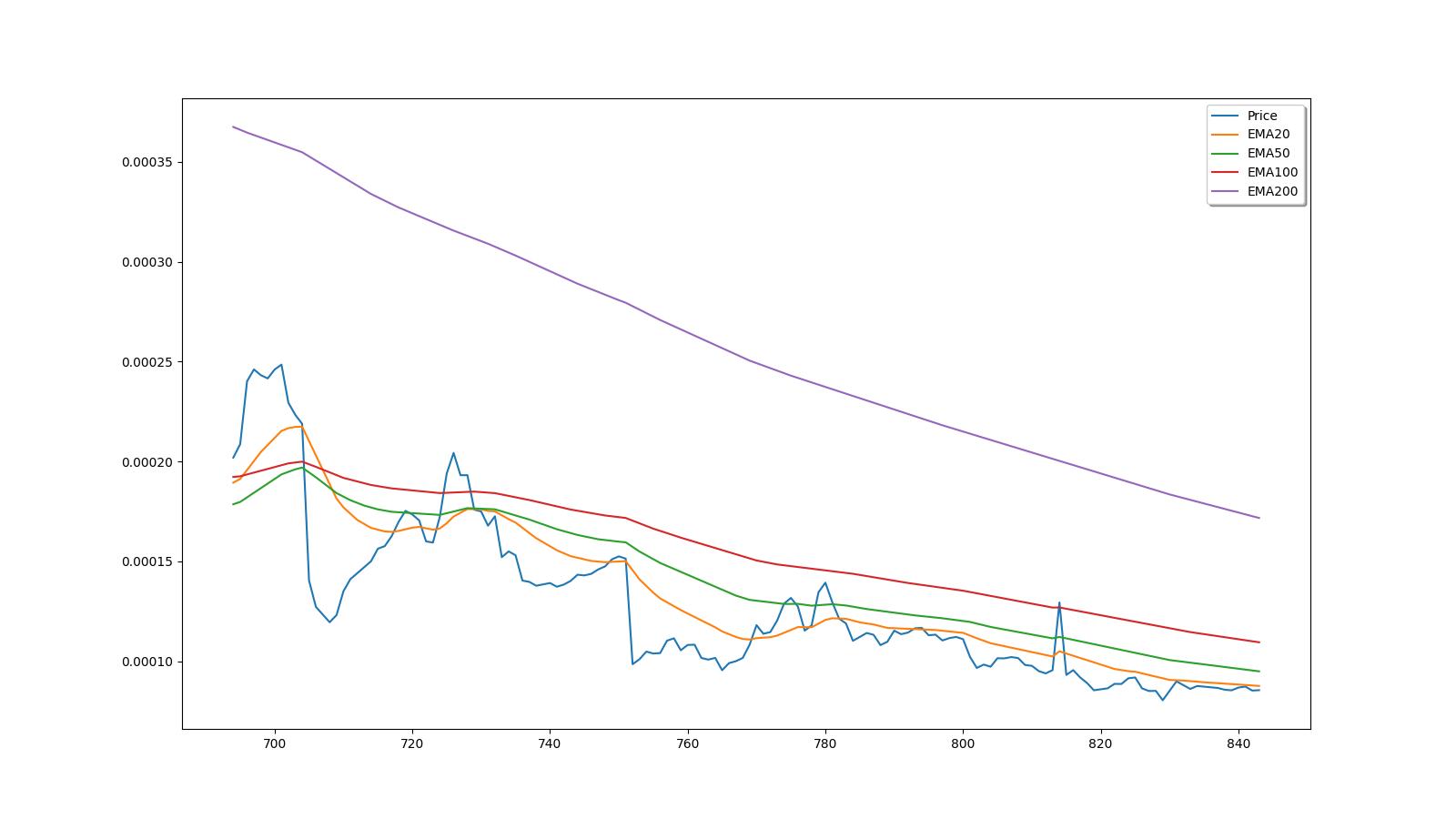 Wrapped PKT Exponential Moving Averages