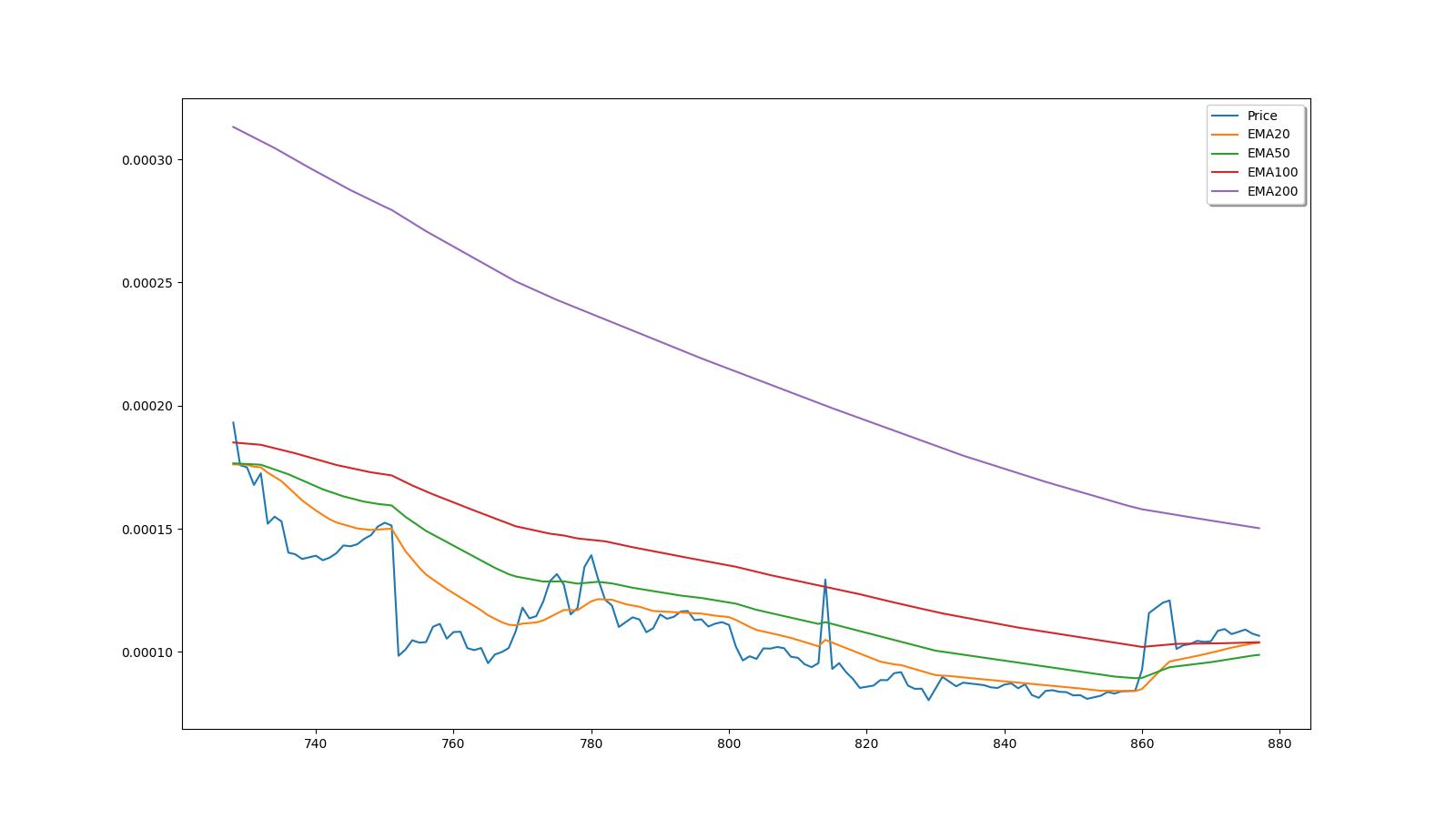 Wrapped PKT Exponential Moving Averages