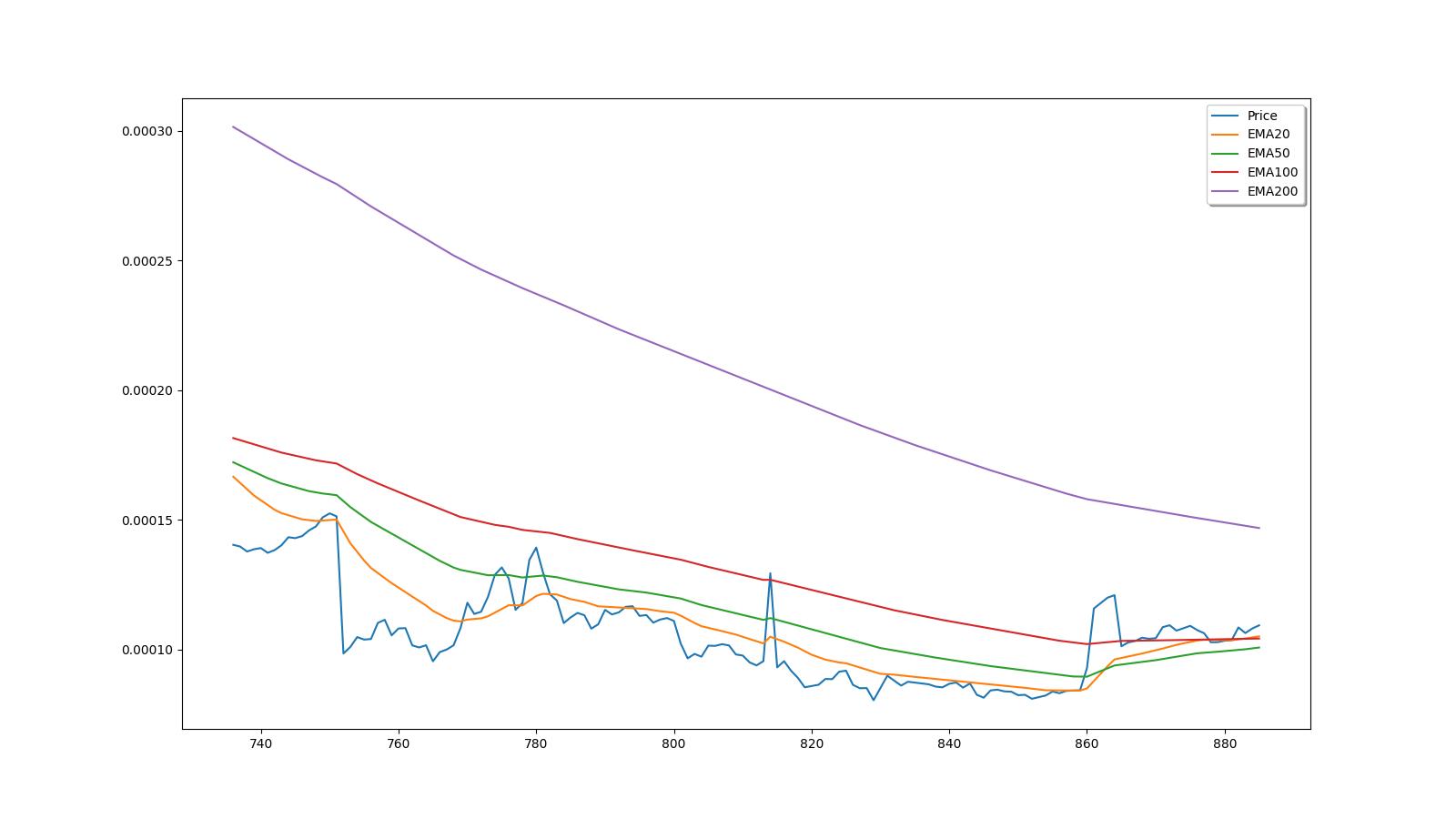 Wrapped PKT Exponential Moving Averages