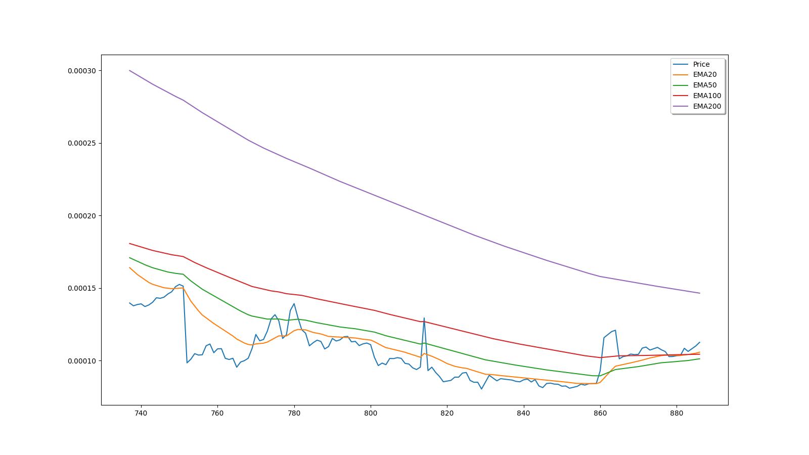 Wrapped PKT Exponential Moving Averages