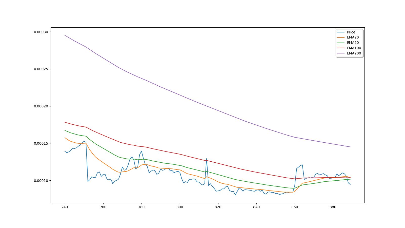 Wrapped PKT Exponential Moving Averages