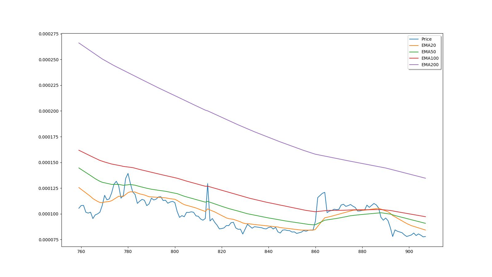 Wrapped PKT Exponential Moving Averages
