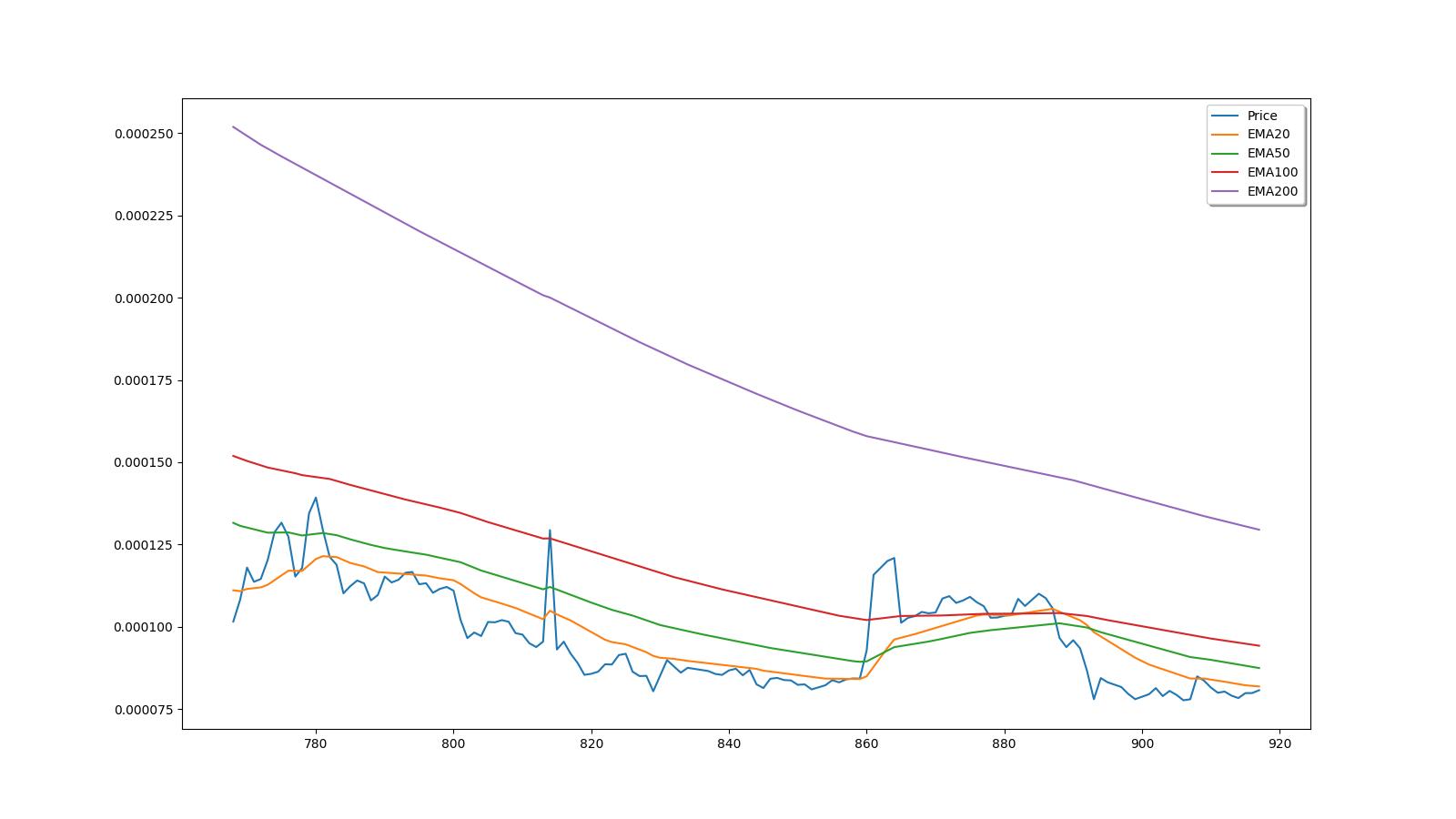 Wrapped PKT Exponential Moving Averages