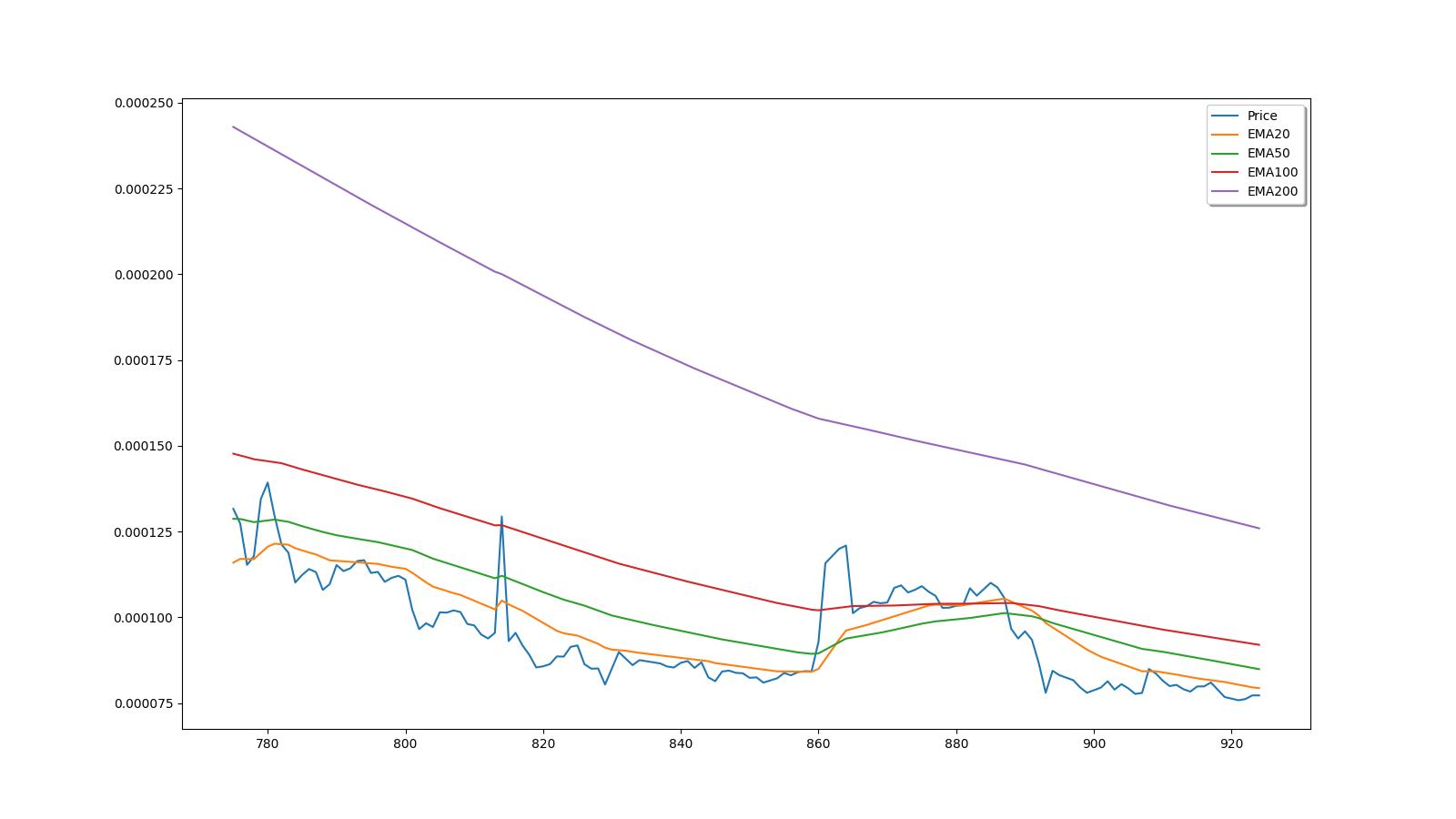 Wrapped PKT Exponential Moving Averages