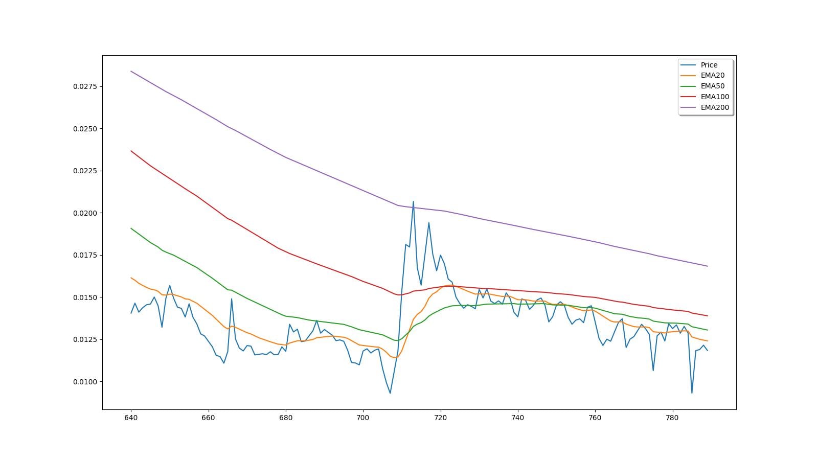 wrapped POKT Exponential Moving Averages