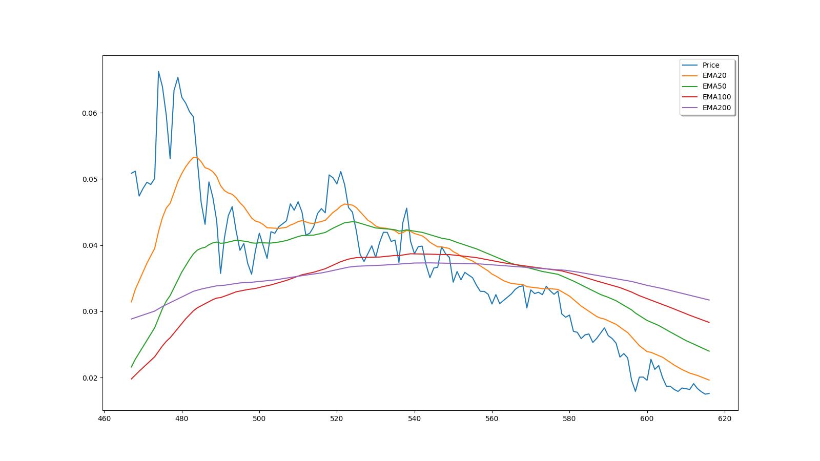 wrapped POKT Exponential Moving Averages
