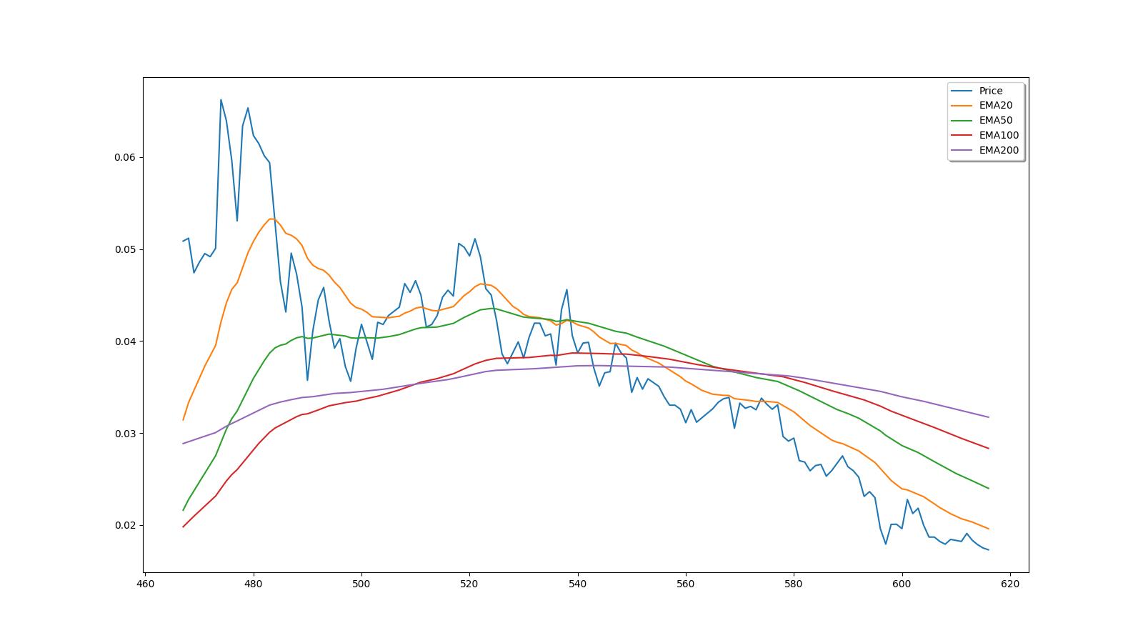 wrapped POKT Exponential Moving Averages