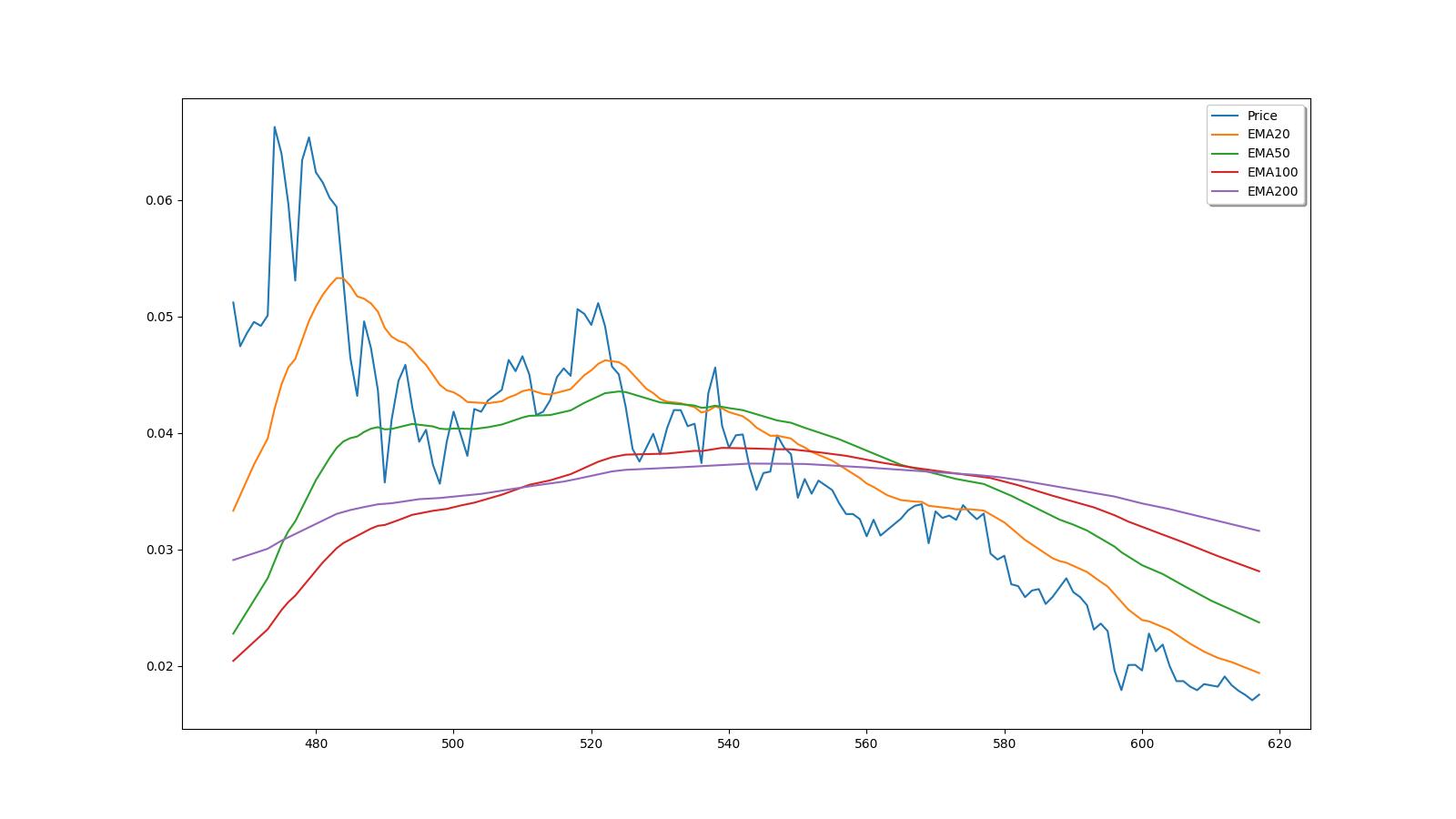 wrapped POKT Exponential Moving Averages