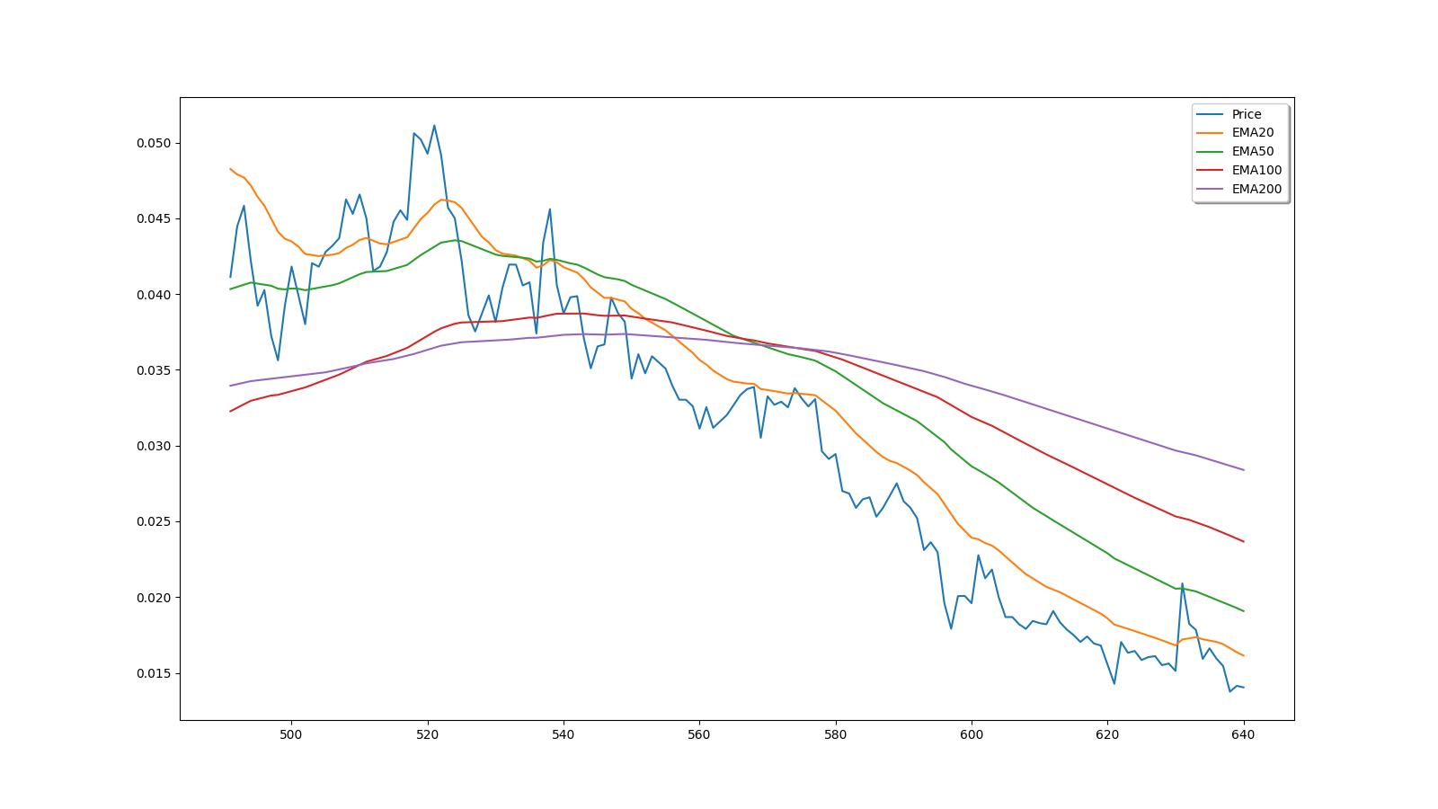 wrapped POKT Exponential Moving Averages