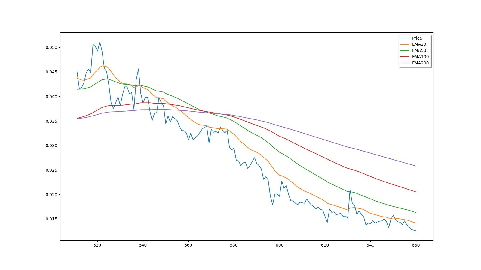 wrapped POKT Exponential Moving Averages