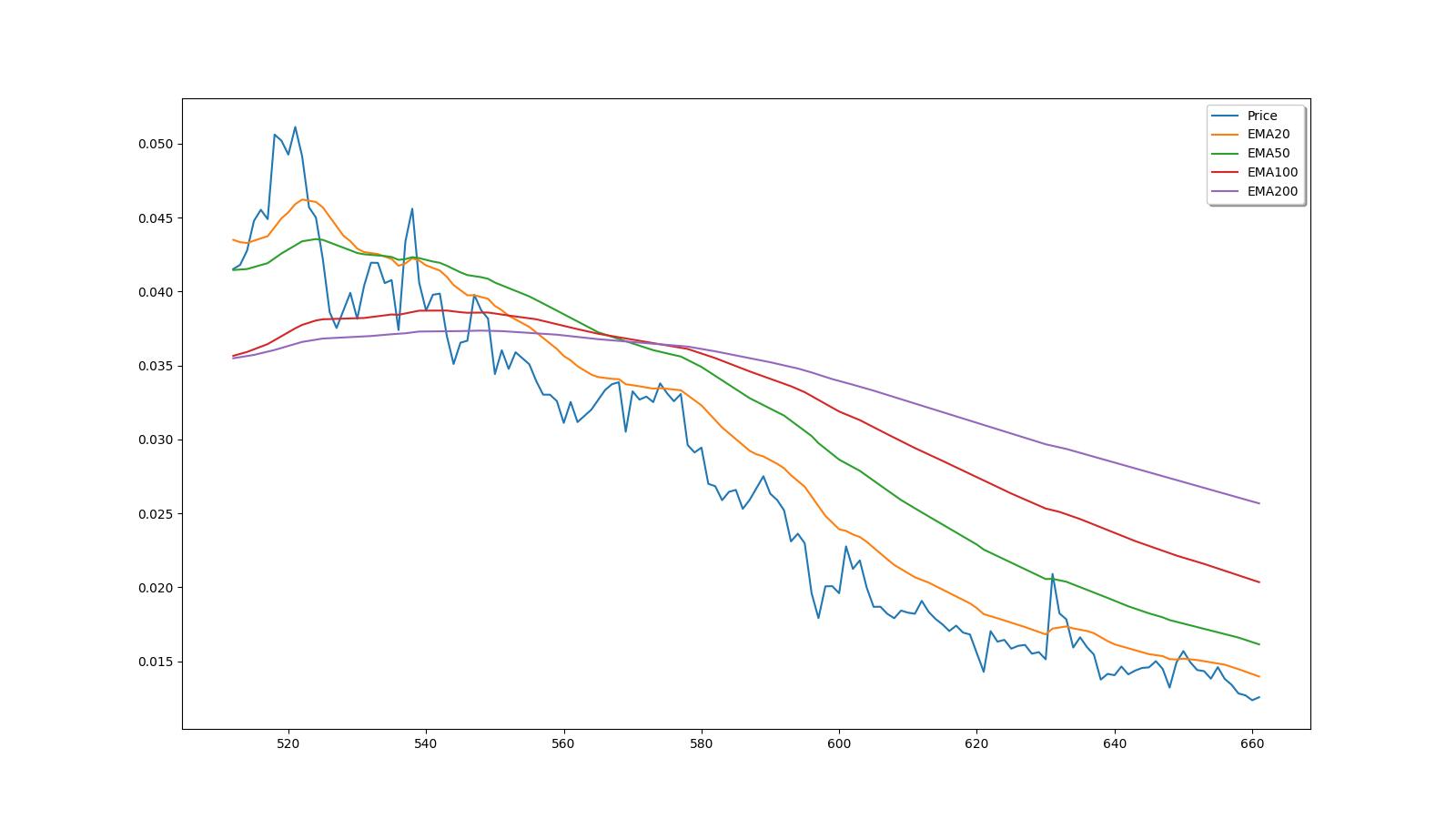wrapped POKT Exponential Moving Averages