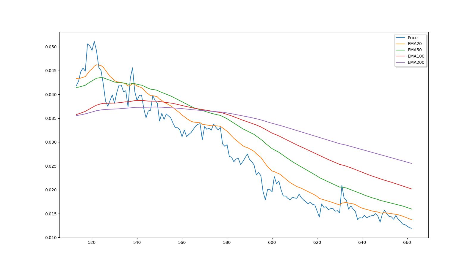 wrapped POKT Exponential Moving Averages