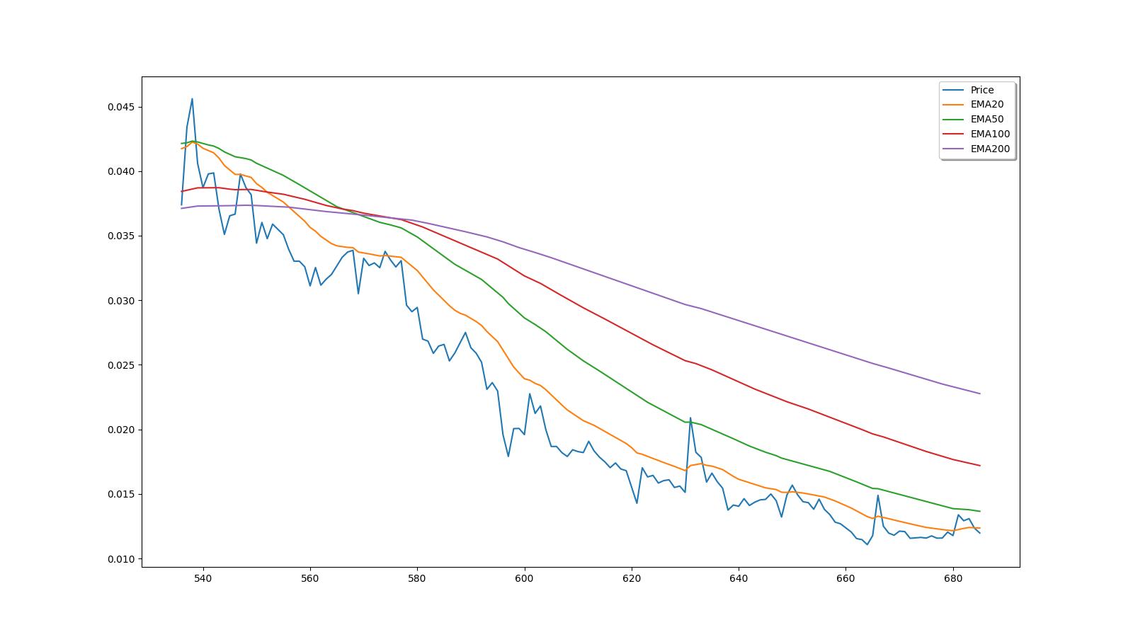 wrapped POKT Exponential Moving Averages