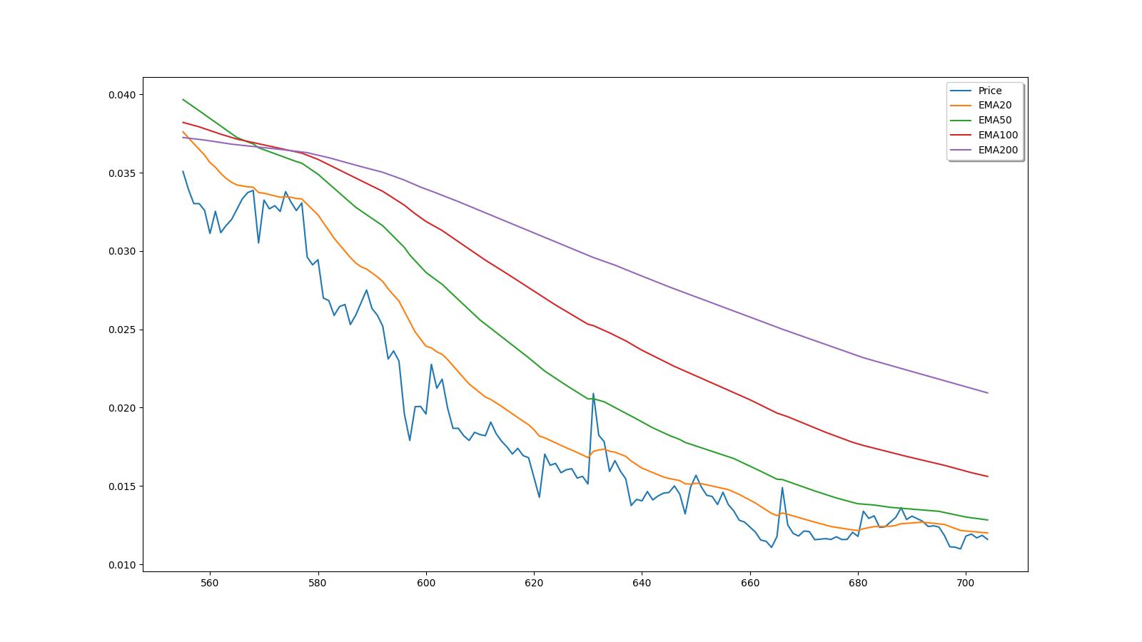 wrapped POKT Exponential Moving Averages