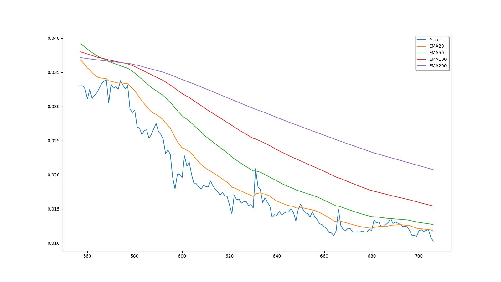 wrapped POKT Exponential Moving Averages
