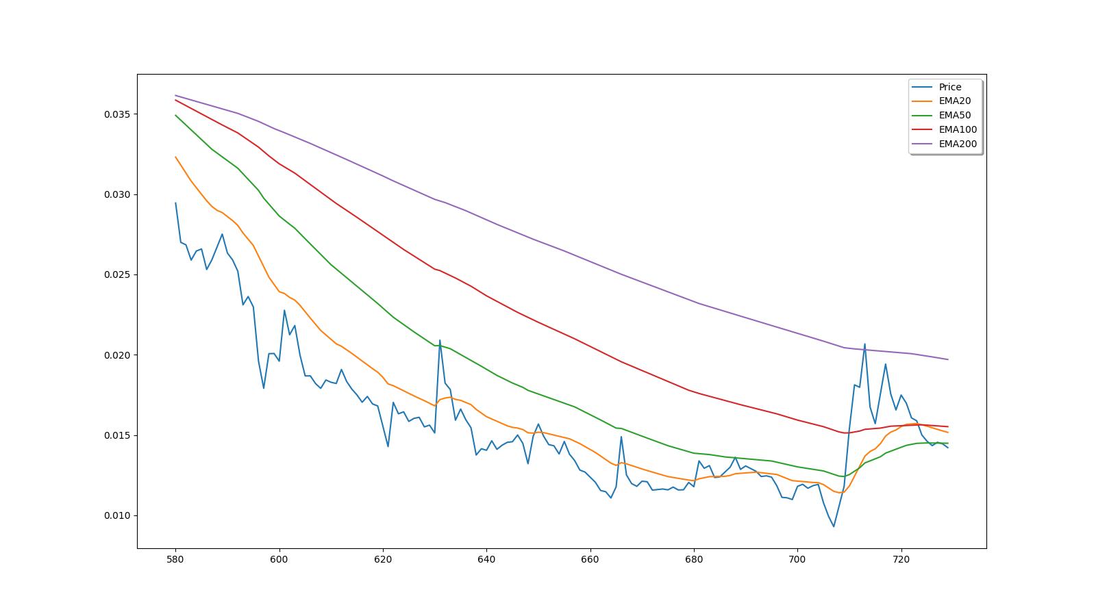 wrapped POKT Exponential Moving Averages