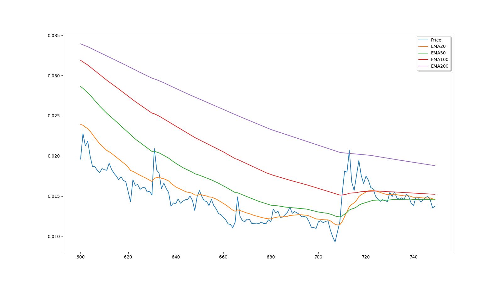 wrapped POKT Exponential Moving Averages