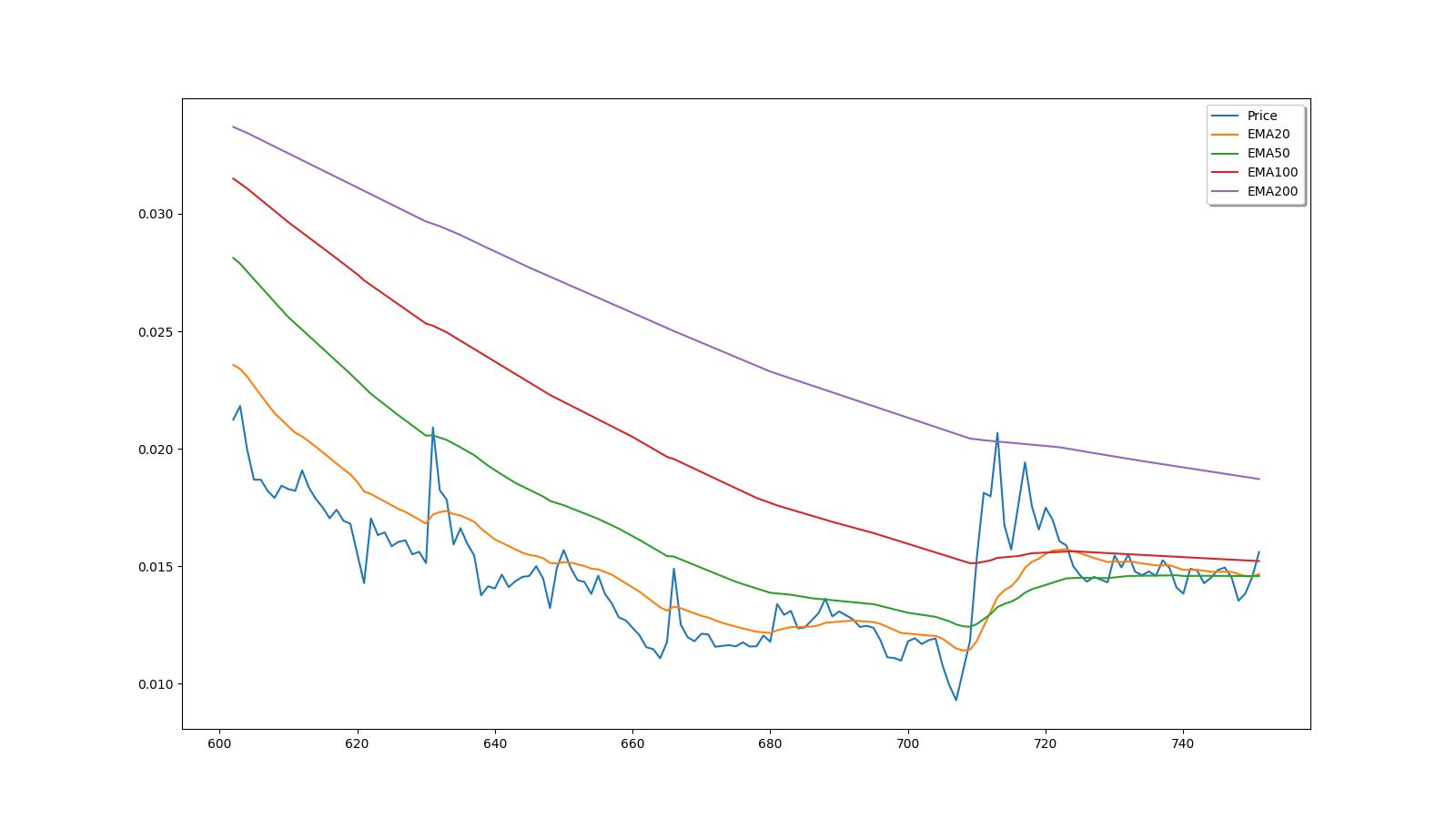 wrapped POKT Exponential Moving Averages