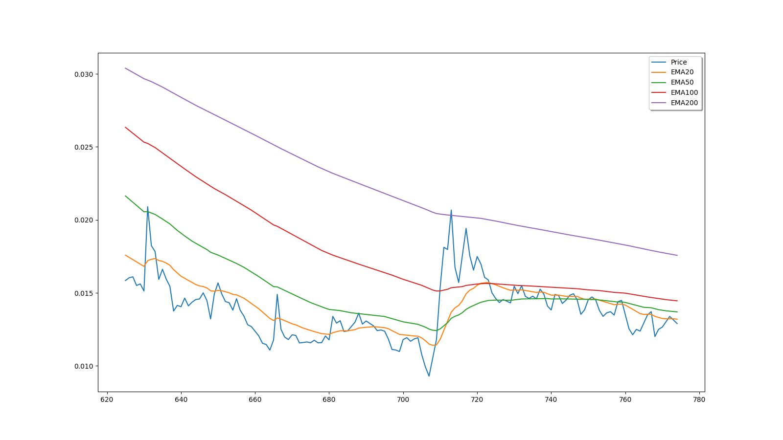 wrapped POKT Exponential Moving Averages