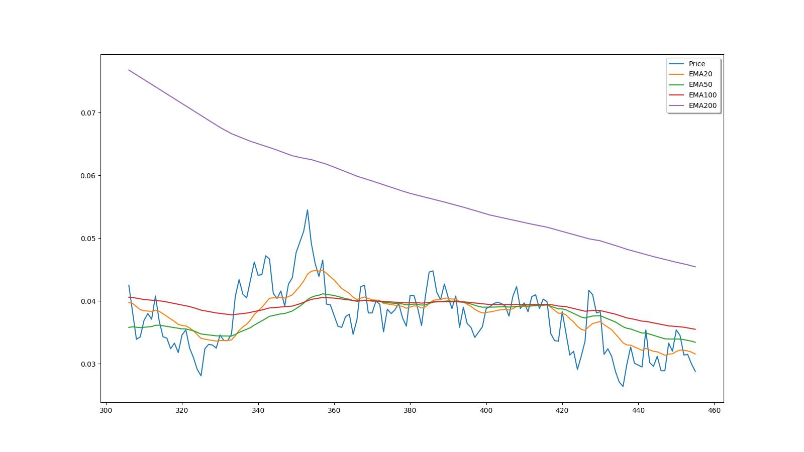 Wrapped QUIL Exponential Moving Averages