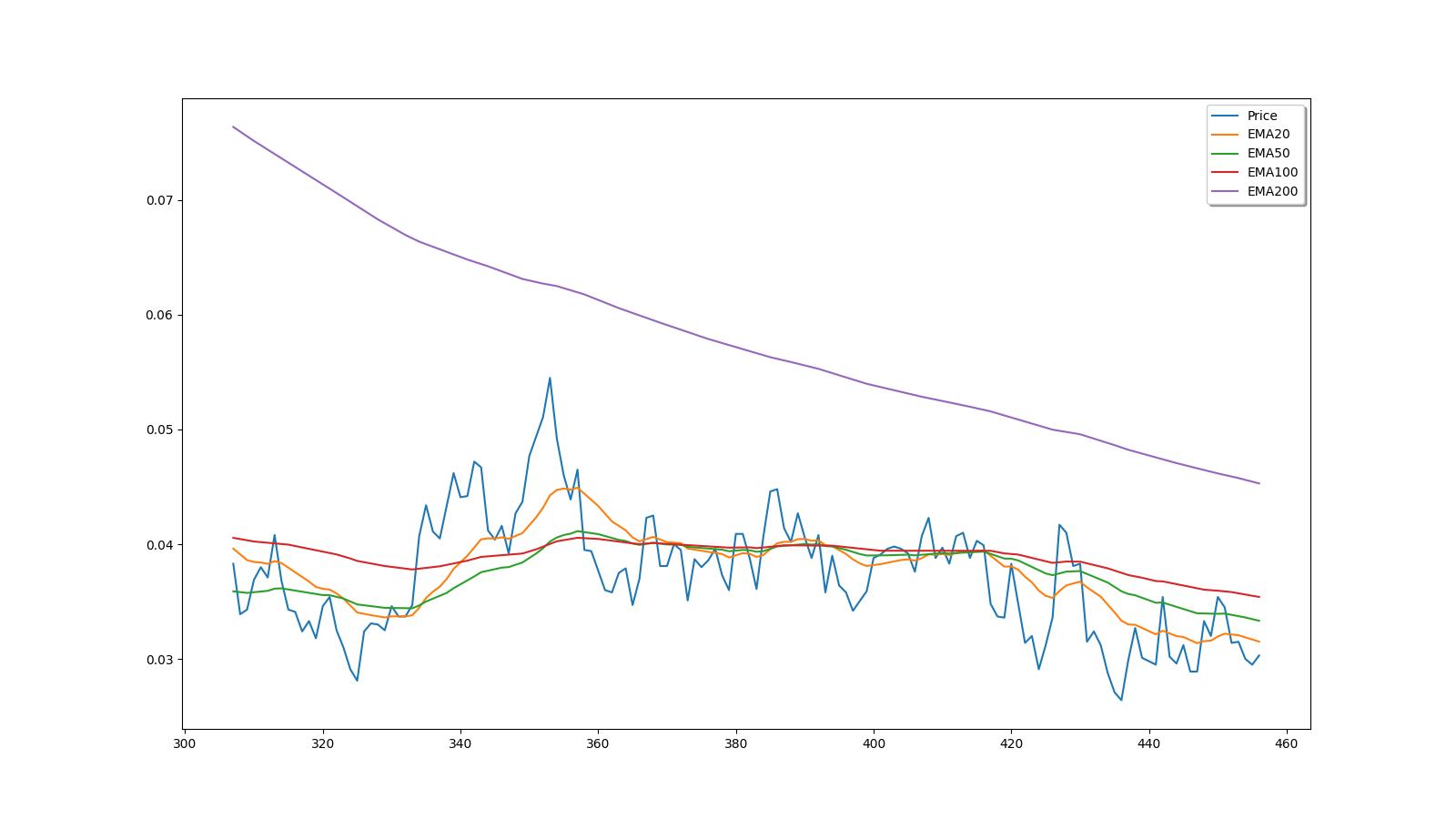 Wrapped QUIL Exponential Moving Averages