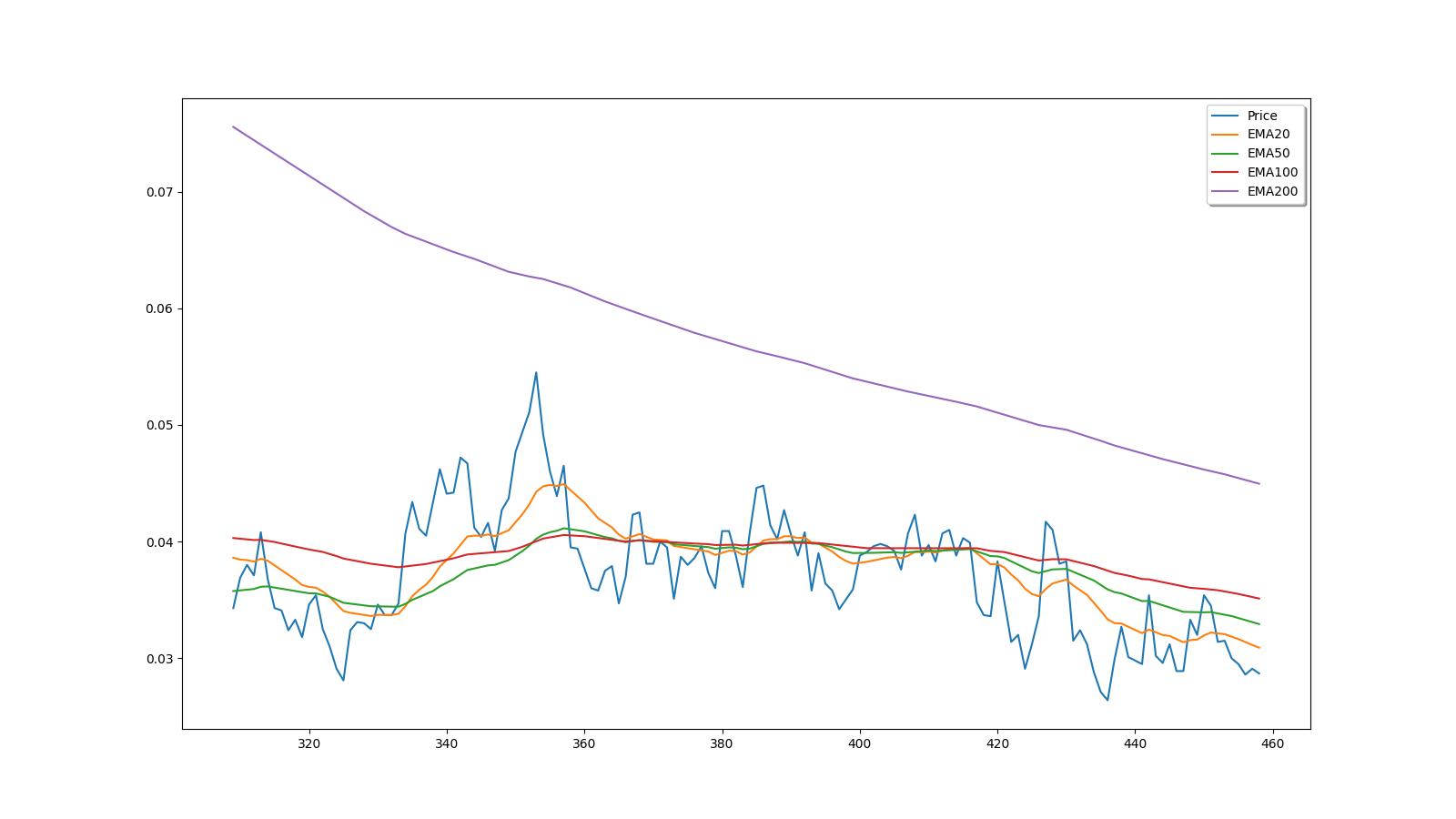 Wrapped QUIL Exponential Moving Averages