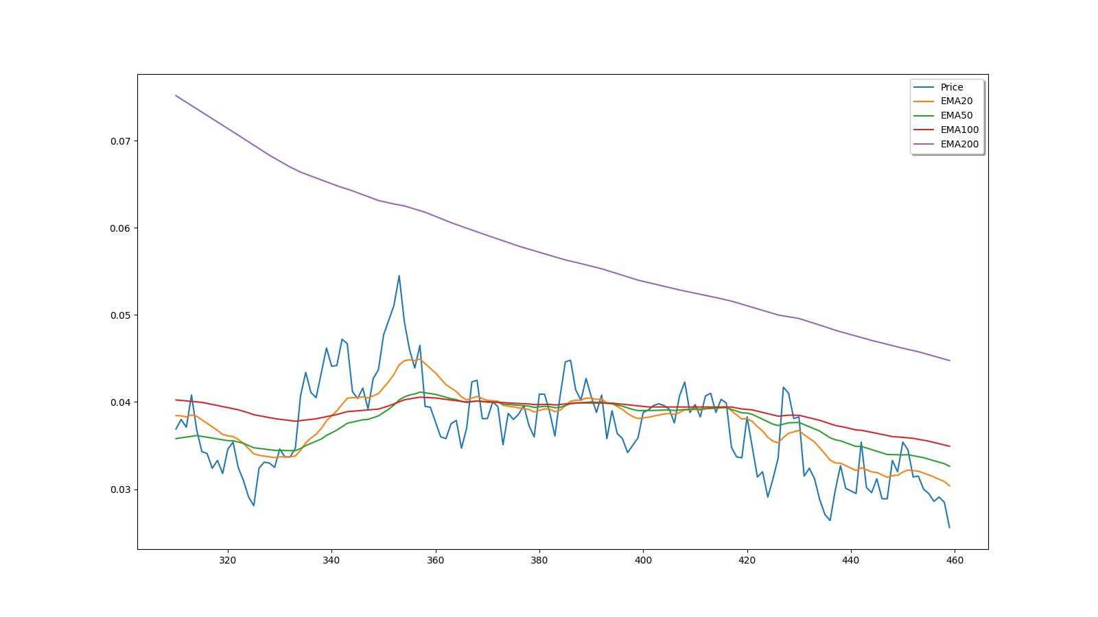 Wrapped QUIL Exponential Moving Averages