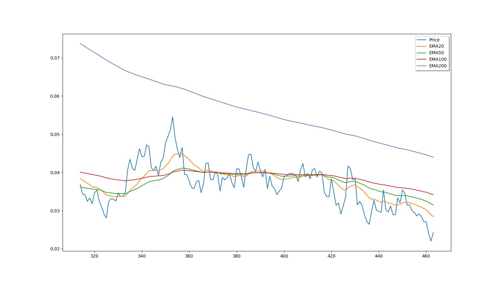 Wrapped QUIL Exponential Moving Averages