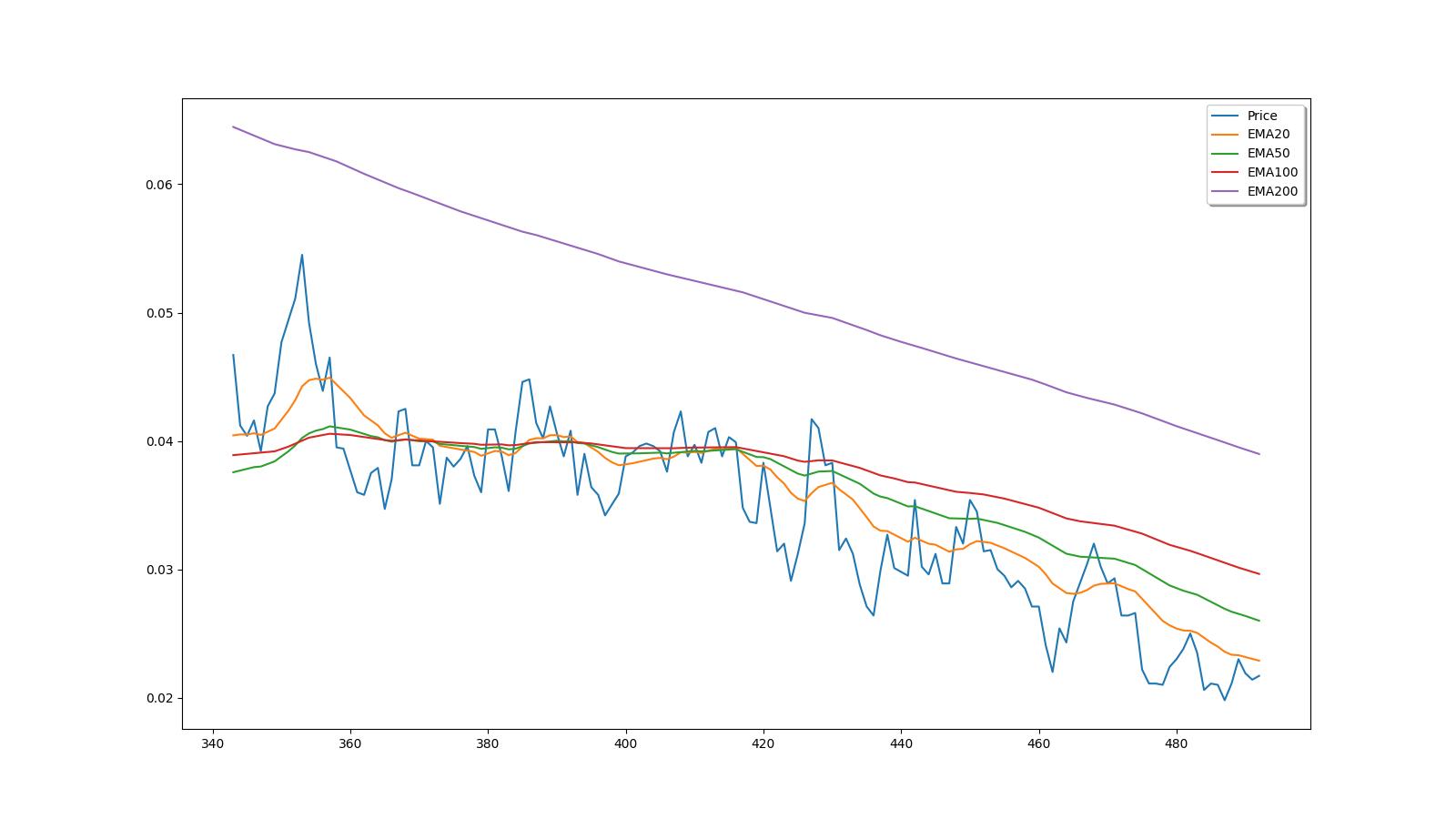 Wrapped QUIL Exponential Moving Averages