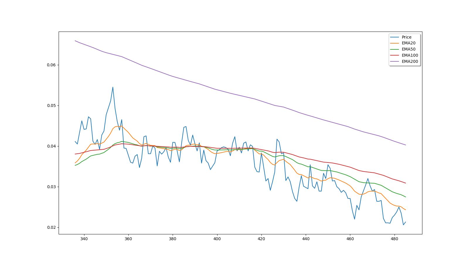 Wrapped QUIL Exponential Moving Averages