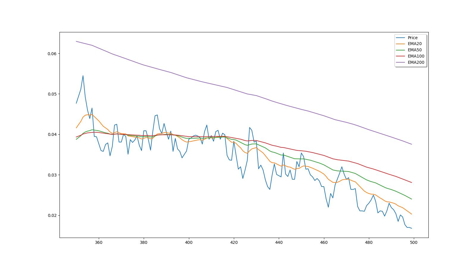Wrapped QUIL Exponential Moving Averages