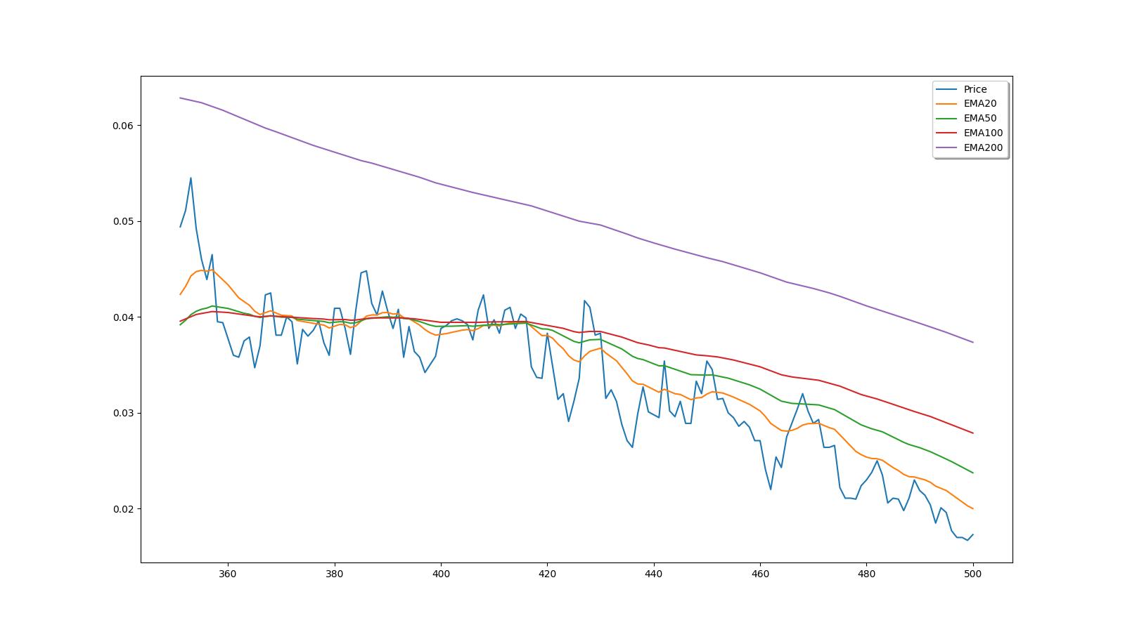 Wrapped QUIL Exponential Moving Averages