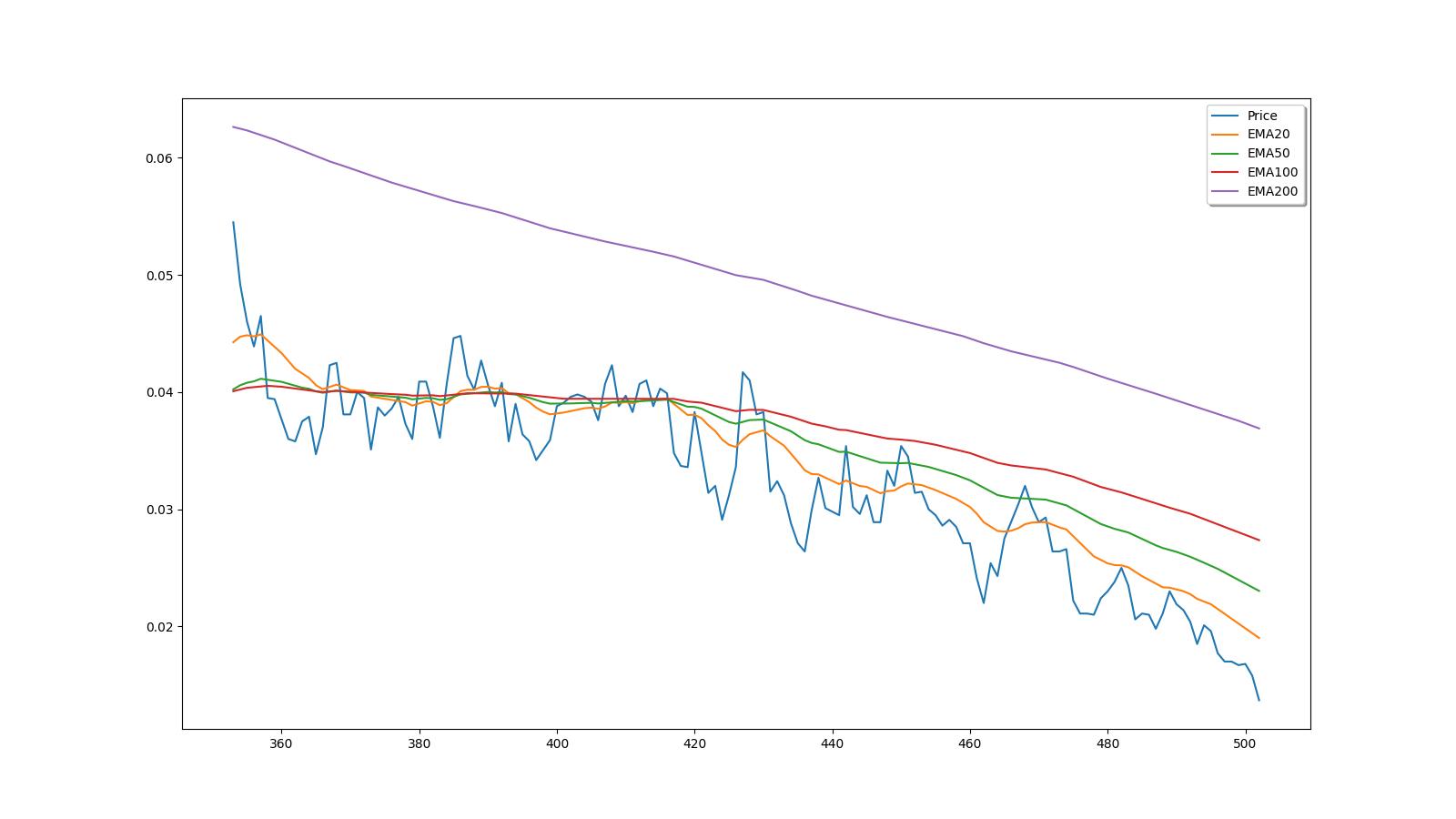 Wrapped QUIL Exponential Moving Averages