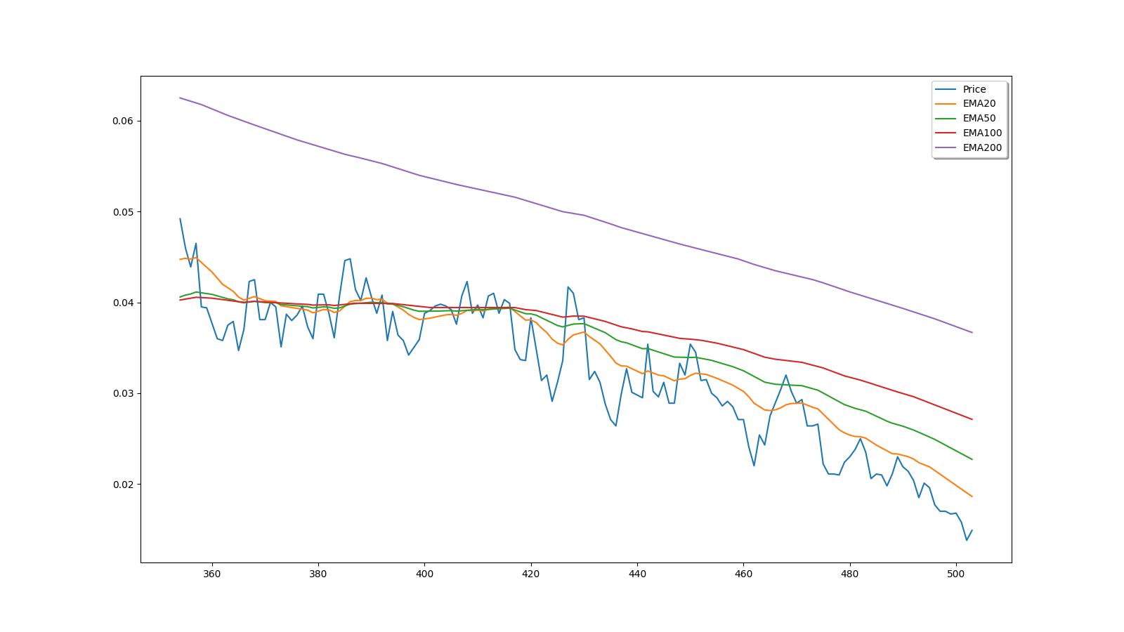 Wrapped QUIL Exponential Moving Averages
