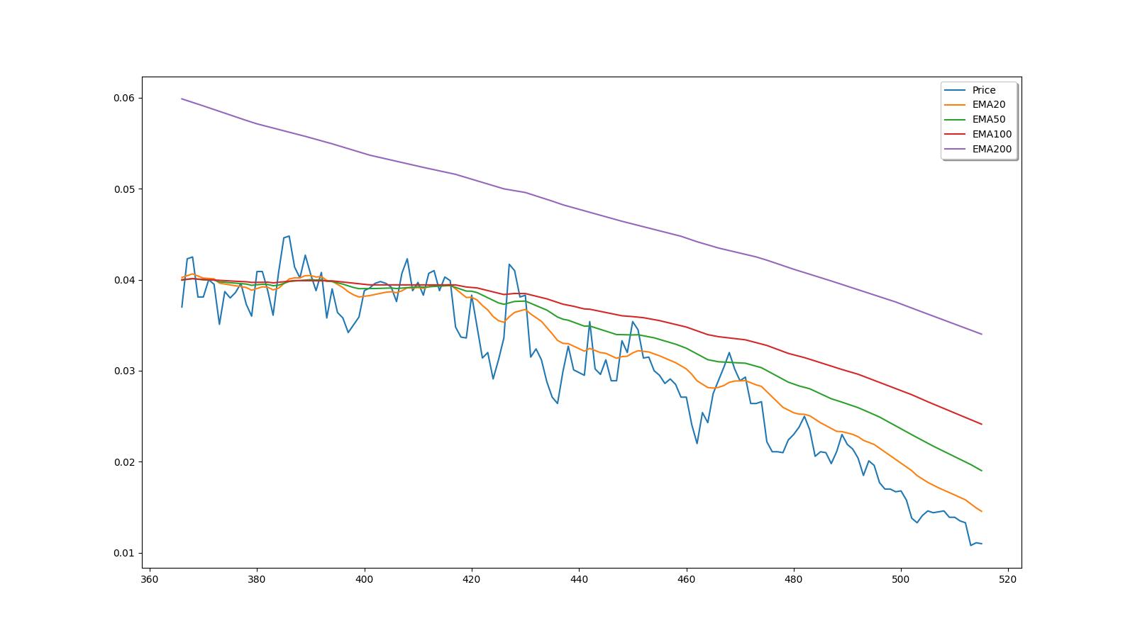 Wrapped QUIL Exponential Moving Averages
