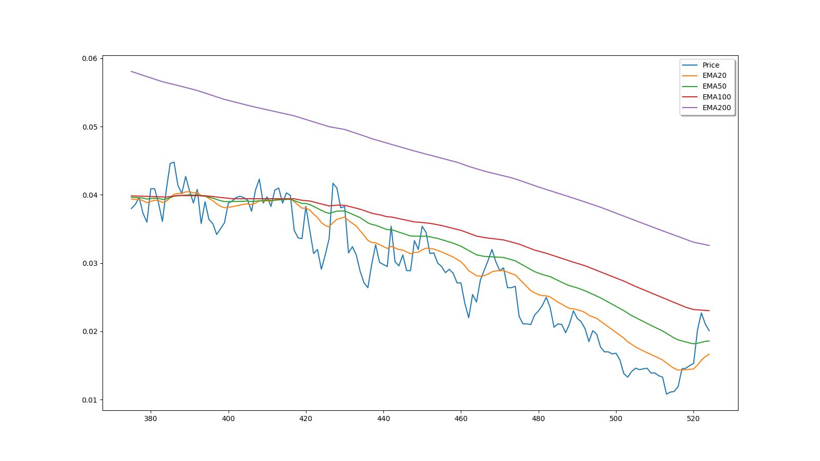 Wrapped QUIL Exponential Moving Averages